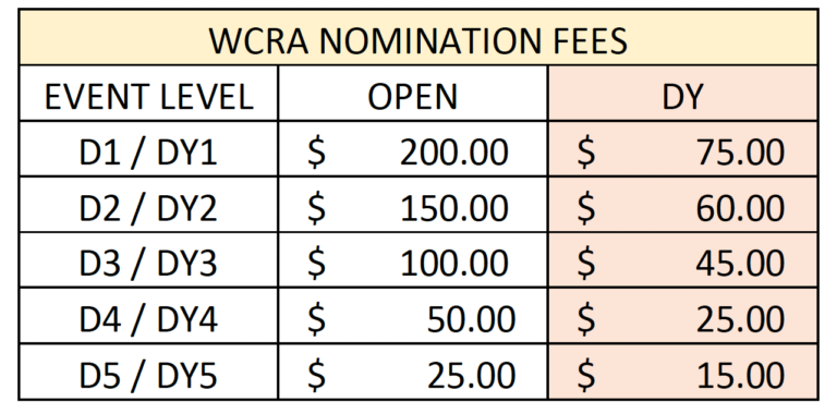 How Points Work - WCRA Division Youth